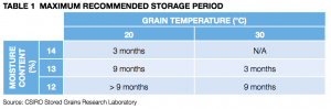 Storing Pulses - Stored Grain | Information Hub for Grain Storage ...
