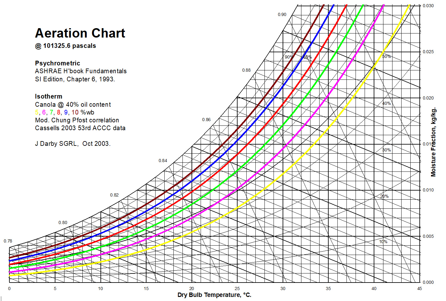 Psychrometric Charts - James Darby SGRL 2003 - Stored Grain ...