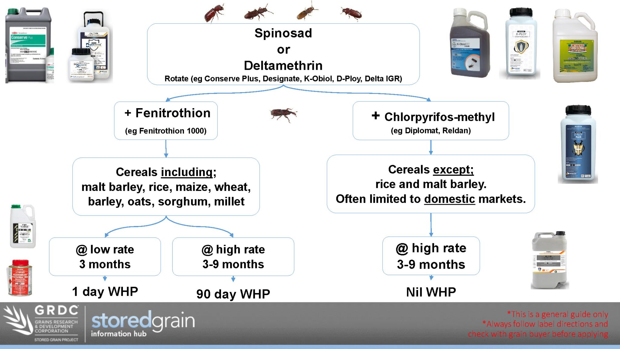 Protectant Choice - Stored Grain | Information Hub for Grain Storage ...